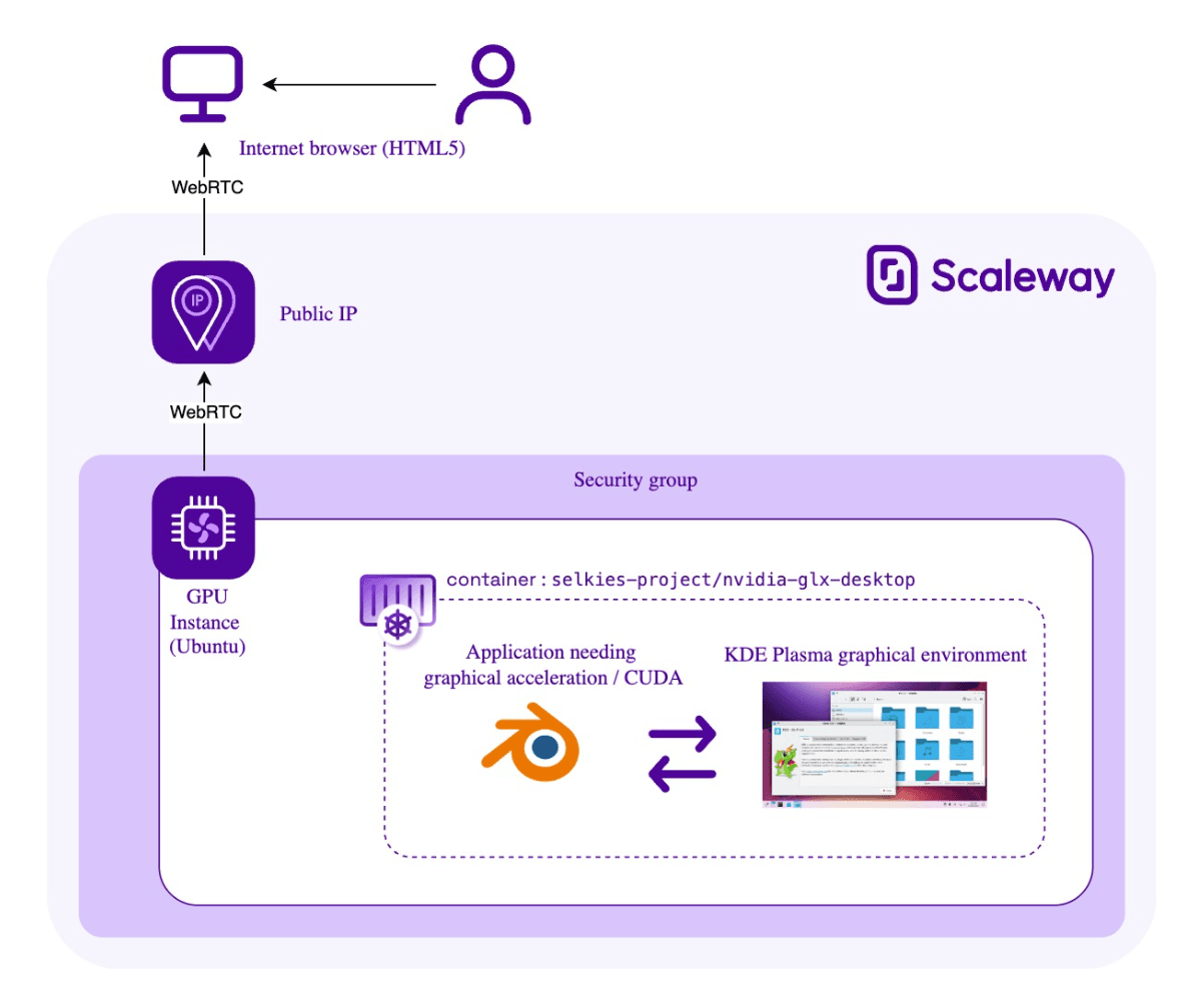 How to Set Up GPU Remote Desktop on Linux | Scaleway Blog