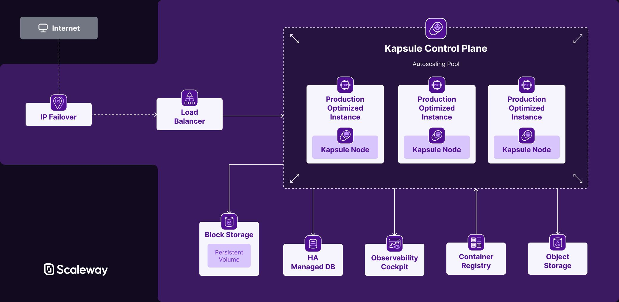 Kubernetes Architecture for E-commerce | Scaleway