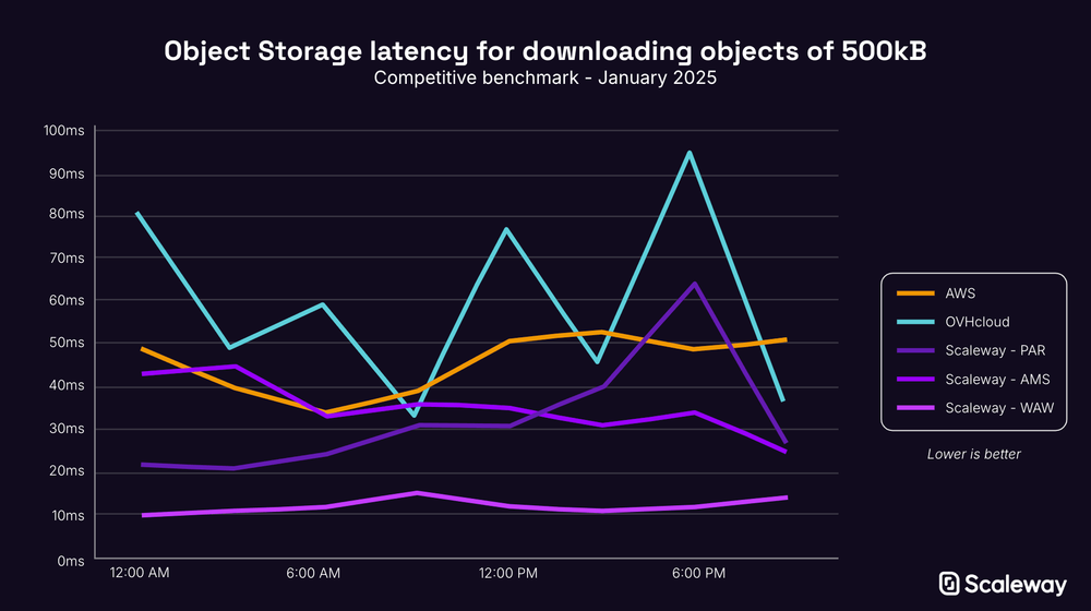Object Storage Benchmark | Scaleway
