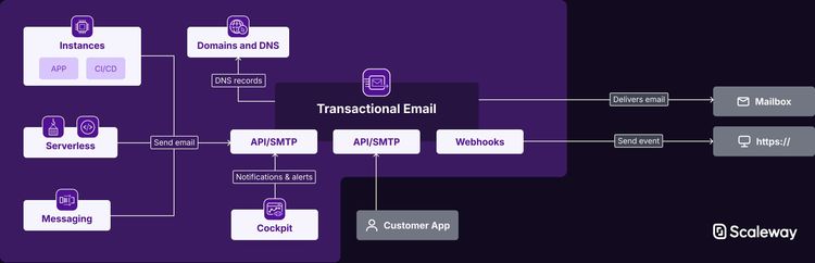 Transactional Email (TEM) | Scaleway