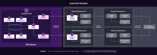 Scaleway InterLink - Hosted | Scaleway