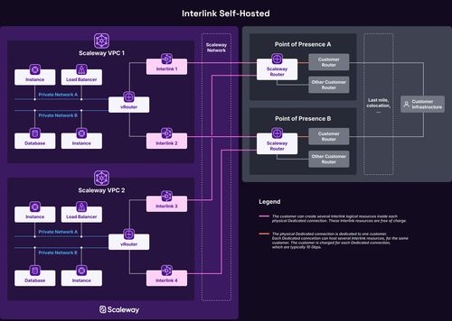 Scaleway InterLink - Self-Hosted | Scaleway